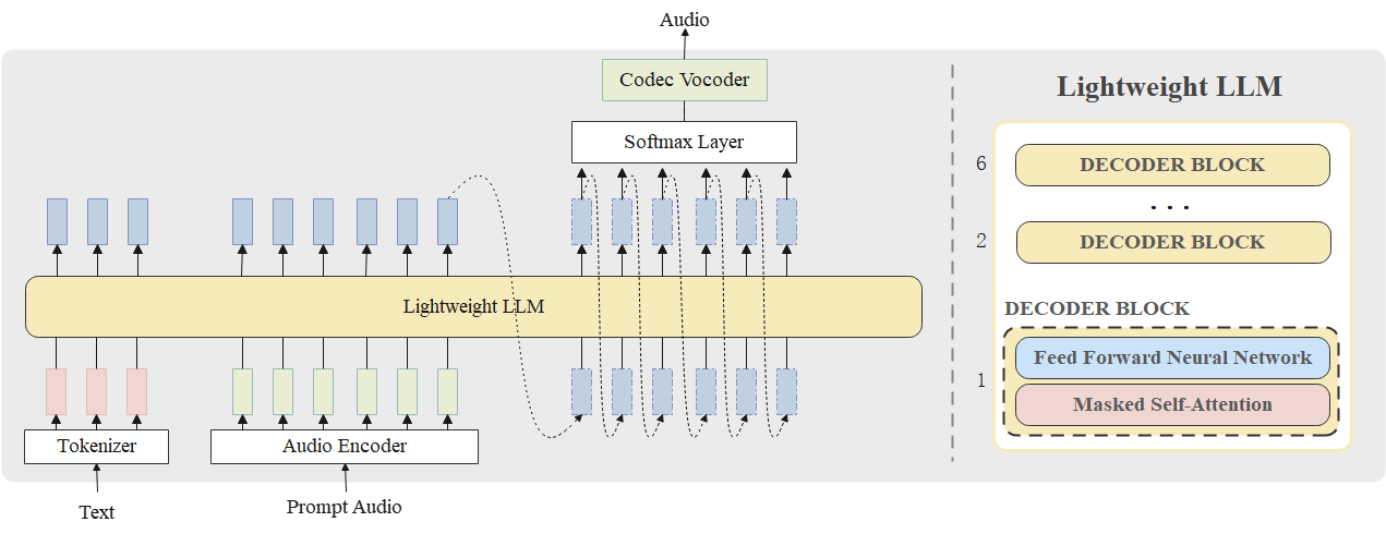 Lightweight Language Model for Speech Synthesis: Attempts and Analysis